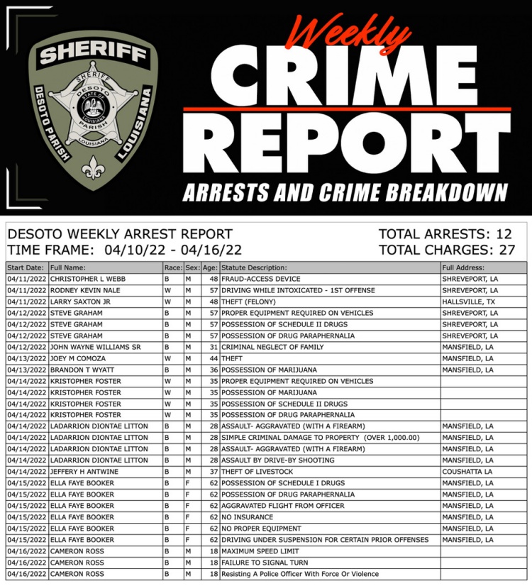 Weekly Arrest Report | DeSoto Parish Journal
